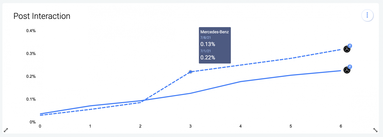 Compare Analysis Periods in Table and Charts – Fanpage Karma Academy